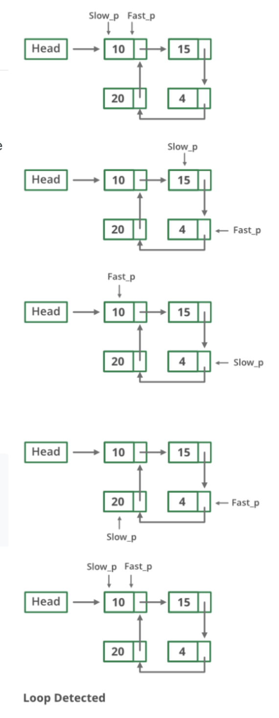 # slow fast pointer 快指针为慢指针速度的2倍(此题只要大于慢指针，之后题目有速度要求) 那么如果有环 ...